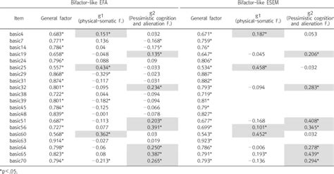 Exploratory Factor Analysis Efa And Exploratory Structural Equation Download Table