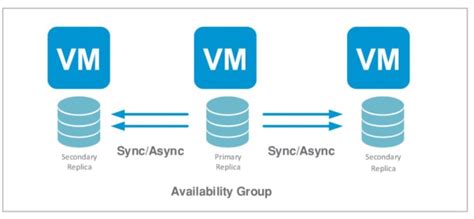 Implement Sql Server Always On Availability Groups And Wsfc By