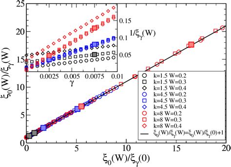color the numerically extracted localization length ξγ w for