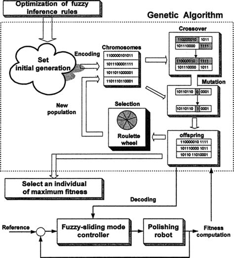 Flow Chart Of Selection Of Fuzzy Rules Using Genetic Algorithm