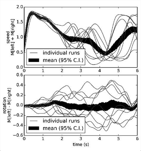 Behavior Of Reactive Control Model Over Multiple Runs The Speed Top Download Scientific