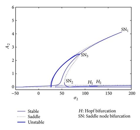 Frequency Response Curves As Obtained By Continuation Algorithm For The Download Scientific