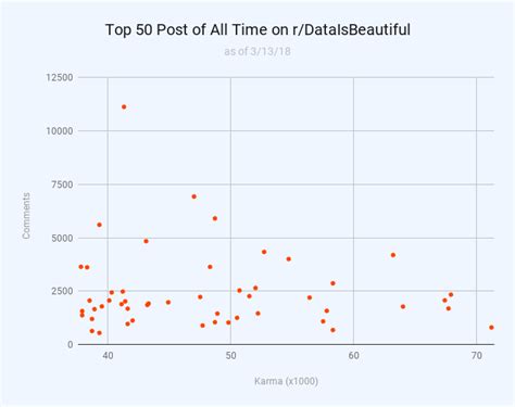 Top 50 Post Of All Time On R Dataisbeautiful As Of 3 13 18 [oc] R