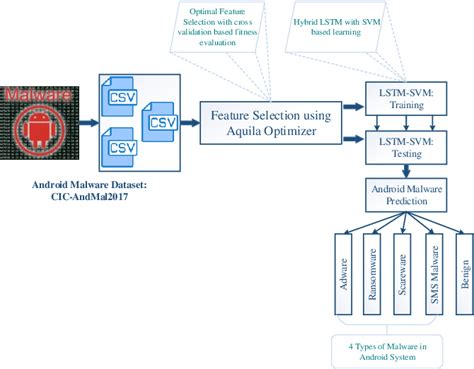Figure 1 From Malware Detection For Android Application Using Aquila