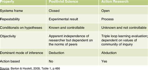 Action Research And Positivist Science Download Table