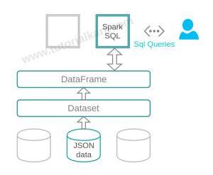 How To Load Data From JSON File And Execute SQL Query In Spark SQL