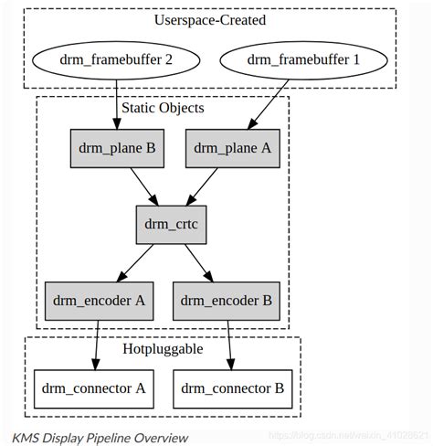 Linux Drm三 Drm Kms Debug Csdn博客