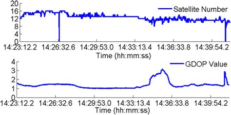 Satellite Numbers And Gdop Values During The Field Test Download