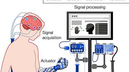 Mind The Gap State Of The Art Technologies And Applications For EEG Based Braincomputer