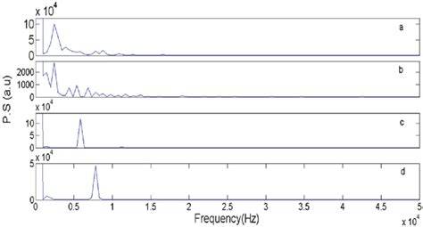 Power Spectrum Of Floating Potential In Plasma At A 2 Cm B 4 Cm Download Scientific