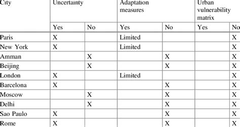 Uncertainty Adaptation And The Urban Vulnerability Matrix Download