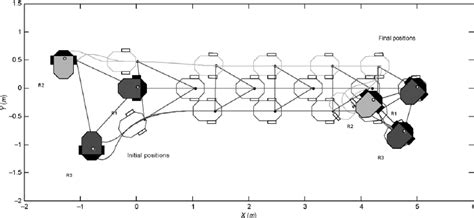 Experimental Trajectories Of The Multi Robot System With A Linear