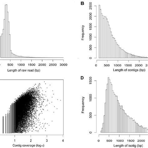 Pdf Transcriptome Sequencing And Characterization For The Sea