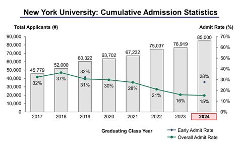 New York University Admission Statistics Class Of 2024 Ivy League