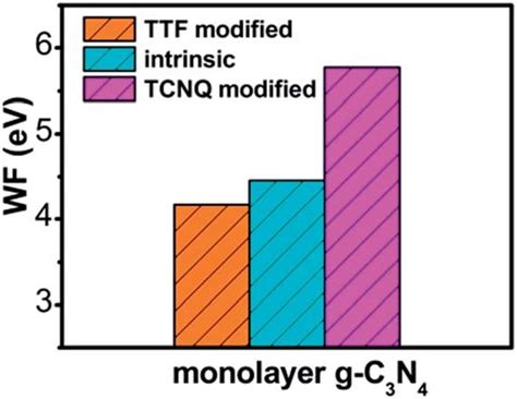 The Plot Of Calculated Work Function Of Intrinsic And Different Organic