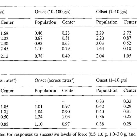 power function exponents for on center and population responses