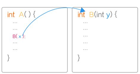 遞迴 Recursion Notfalse 技術客