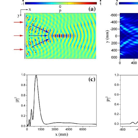 Pdf Manipulation Of Transmitted Wave Front Using Ultrathin Planar