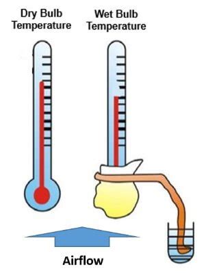Humidity Measurement Principle Instrumentation Tools
