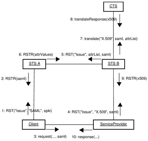 Uml Communication Diagram Download Scientific Diagram