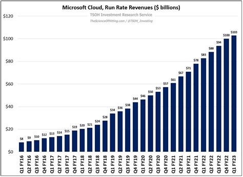 Microsoft The Ultimate Tailwind Alex Morris Cfa