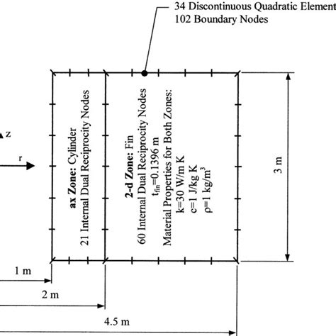 geometry material properties and boundary element mesh for simple