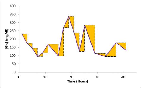 Integrating The Errors Associated With The Intermittent Samples Download Scientific Diagram