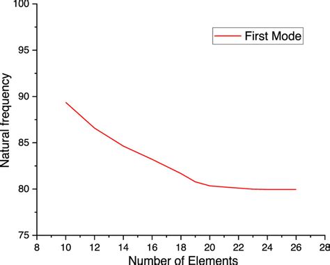 Convergence Curve Of Composite Mr Fluid Sandwich Panel Download Scientific Diagram