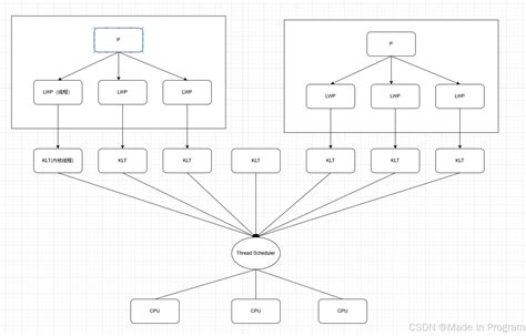 Java并发和多线程java 多线程并发 Csdn博客