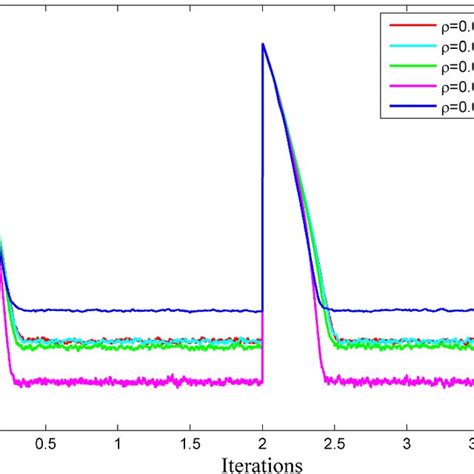comparison curves of various saf algorithms for whiter gaussian signal