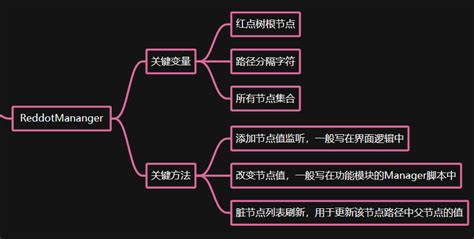 Unity 基于前缀树的红点系统unity红点系统设计 Csdn博客