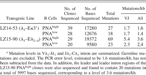 Figure 1 From Transgene 1 L Somatic Hypermutation Of A Enhancer Drives