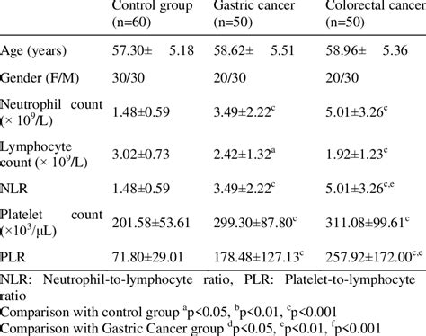 Demographic And Hematologic Parameters Download Scientific Diagram