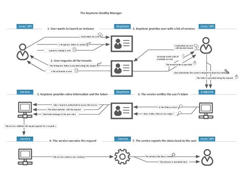Servicio de identificación en OpenStack pilas guru