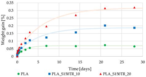The Effect Of Wood Flour Incorporation On The Properties Of Injection Molded Polylactic Acid