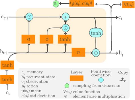 Figure 1 From Addressing Partial Observability In Reinforcement Learning For Energy Management