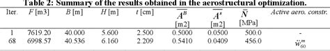 Table 2 From Computational Techniques For Novel Design Of Long Span Bridges Considering