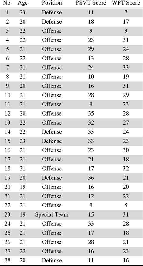Figure 3 1 From Correlating The Purdue Spatial Visualization Test With