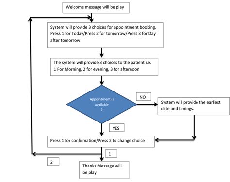 Context Diagram For Appointment Scheduling System Online Cli