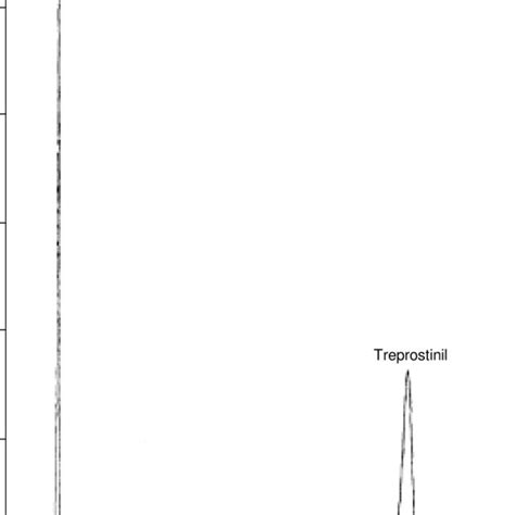 Pdf Stability And Preservative Effectiveness Of Treprostinil Sodium