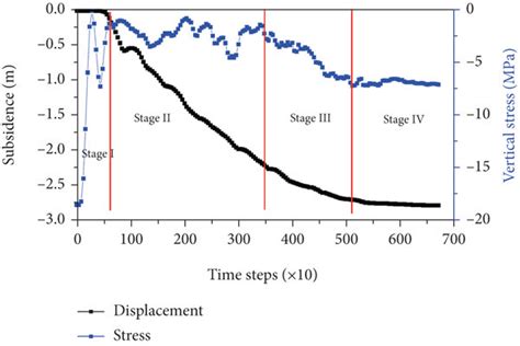 Stress Evolution Of Bedrock And Subsidence Of Monitoring Point In Download Scientific Diagram