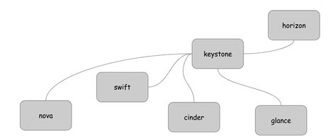 How Modelling Helps You Avoid Getting A Stuck OpenStack Ubuntu