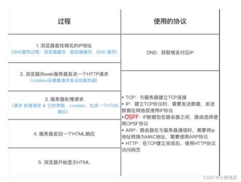 【面试题】从输入url到页面展示发生了什么？状态码？与区别？1 0和1 1区别？怎么保存用户