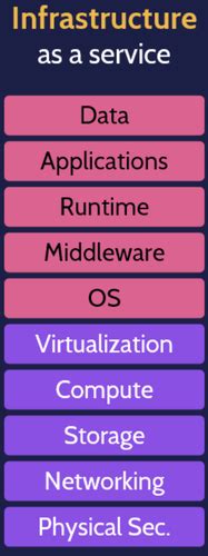 3 5 10 Cloud Services And Deployment Model Flashcards Quizlet