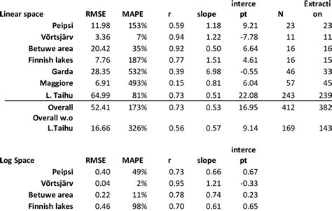 Statistics For Wisp Chl Algorithm On Linear And Log Space Download Table