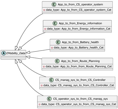 Domain Specific Modeling Language For Security Analysis Of Ev Charging