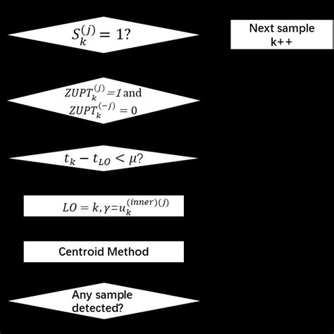 Process Of Mcd Algorithm Download Scientific Diagram