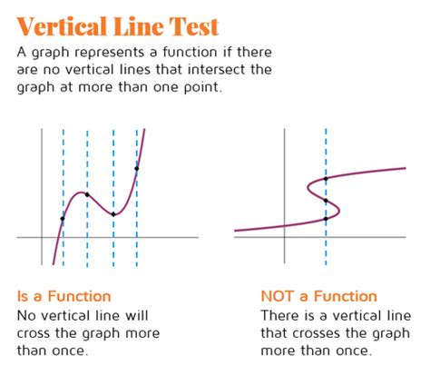 Unit 1 Functions And Function Notation Flashcards Quizlet