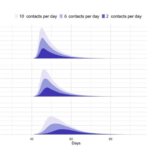 Stochastic Simulation Results Of Sir Model With Various Infection Rates