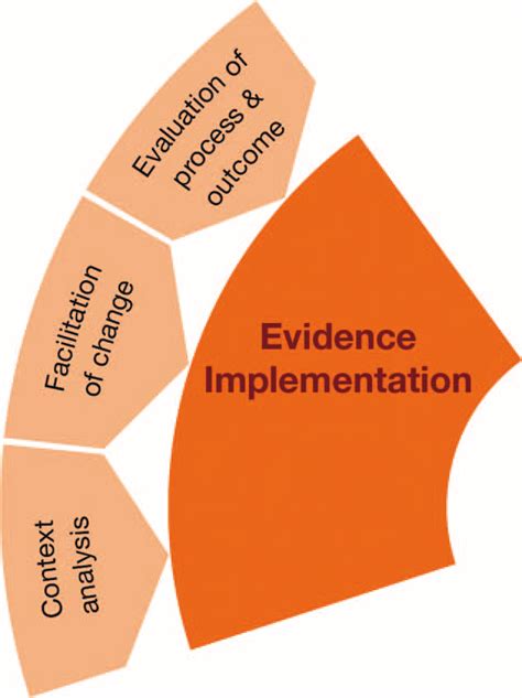 evidence implementation this figure represents the evidence